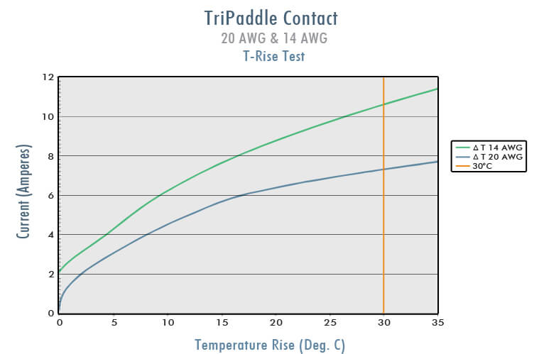 TriPaddle Contacts - VPC